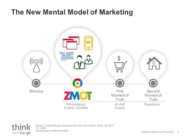 Zero Moment of Truth or ZMOT why it matters now more than ever